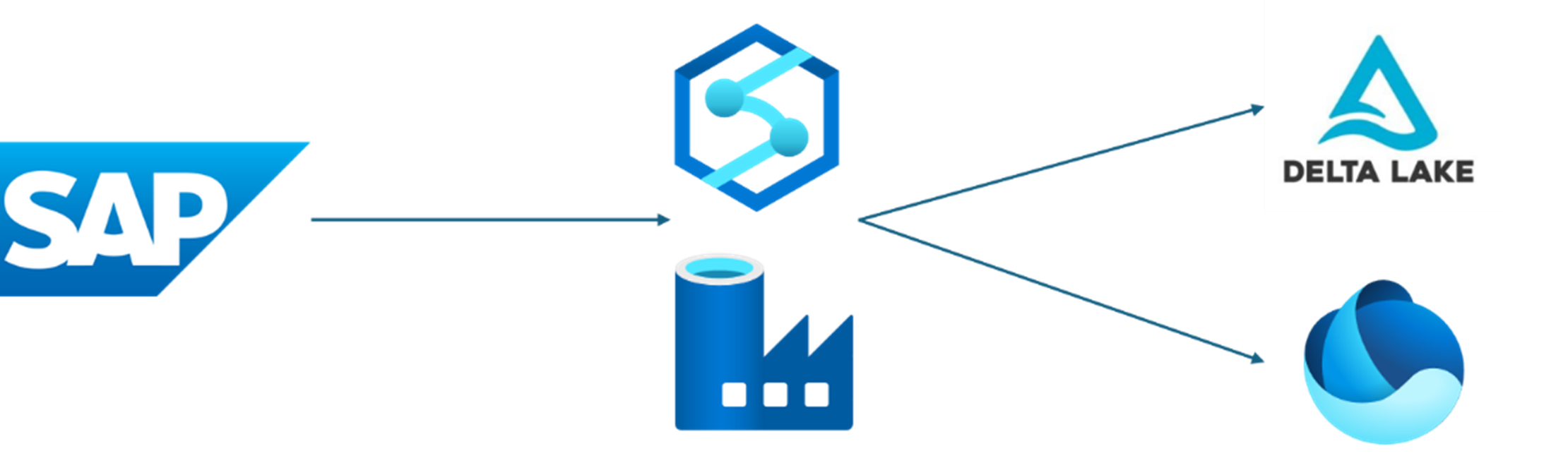 SAP ODP and ADF CDC Connector Update